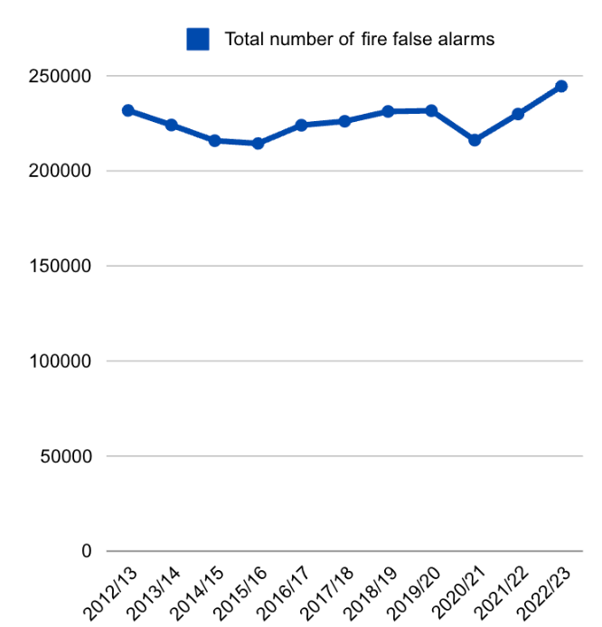 Fire False Alarms Waste 14,575 Days in Last Decade - Fire Seals Direct
